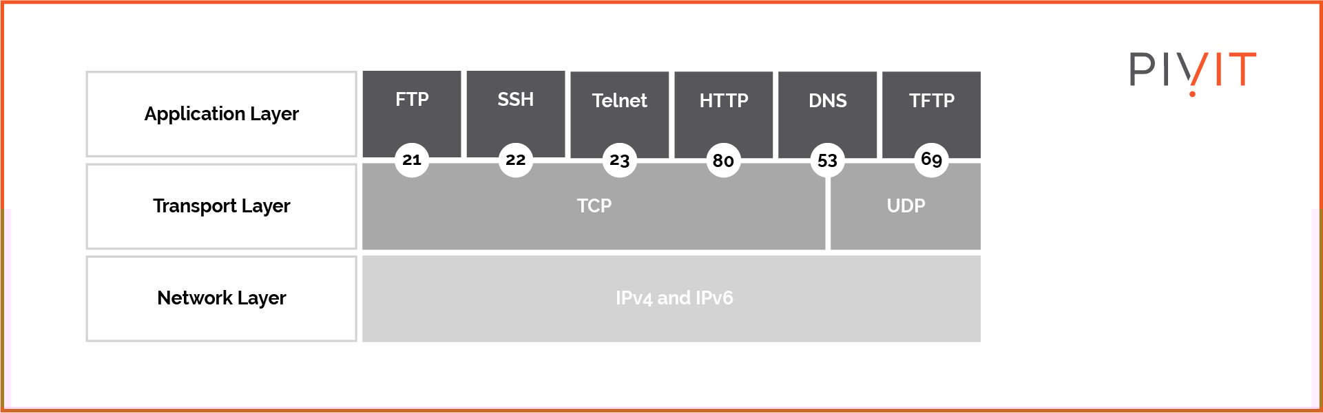TCP/IP Application Layer Overview